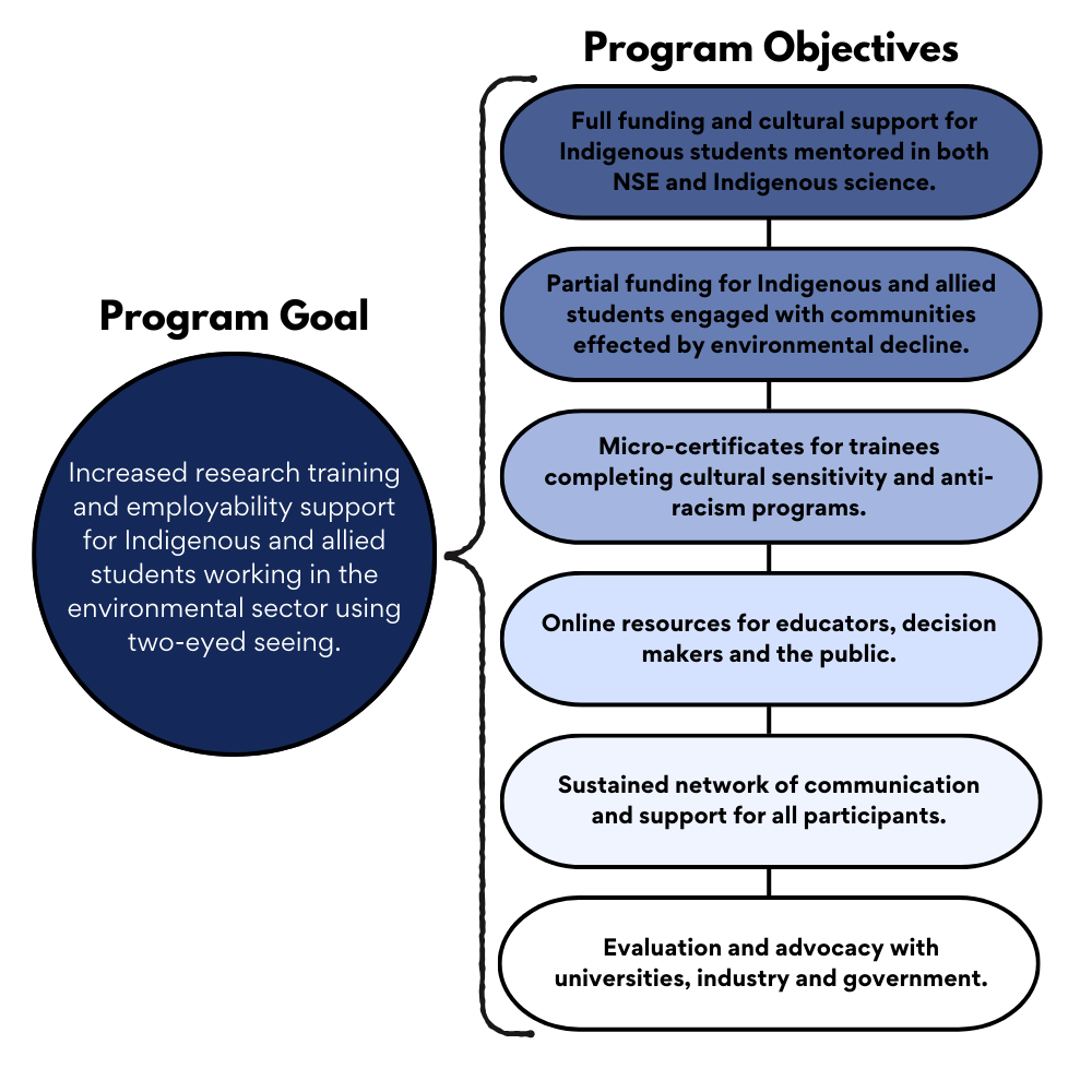 Program Goal & Objectives – Indigenous CREATE